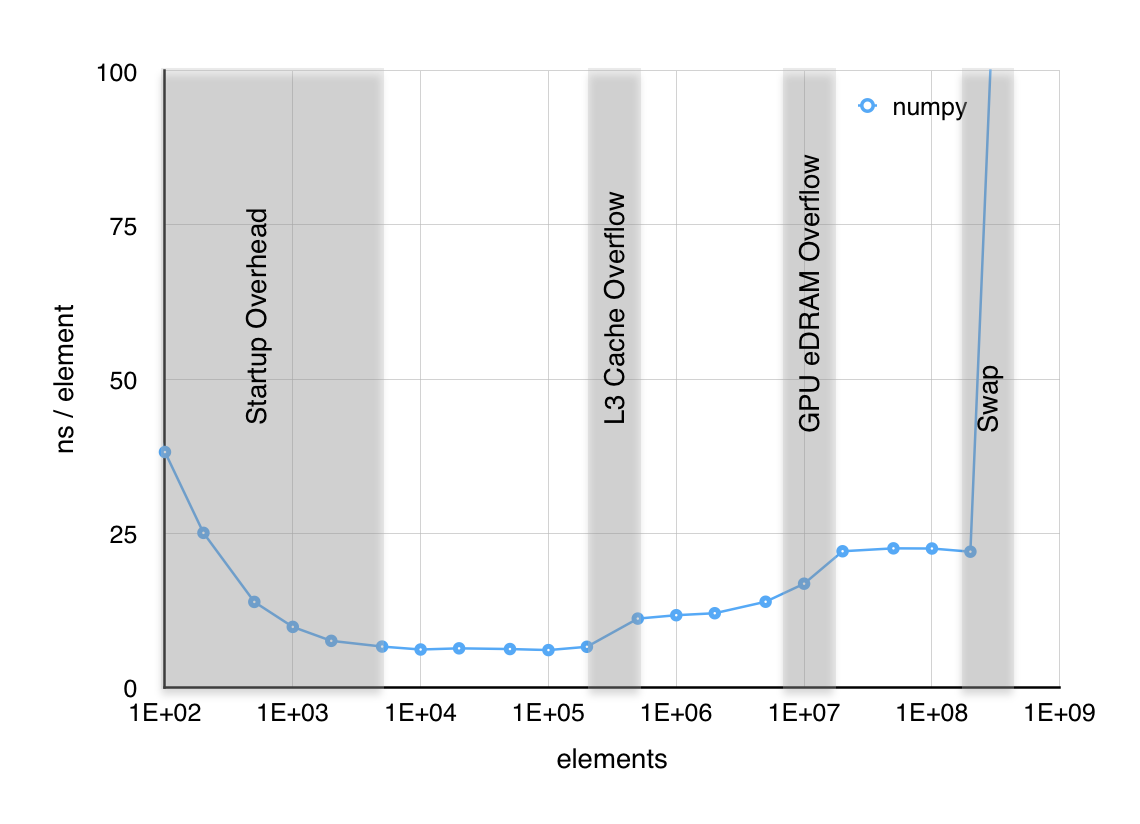 Numpy Micro Optimization And Numexpr Bitsofbits